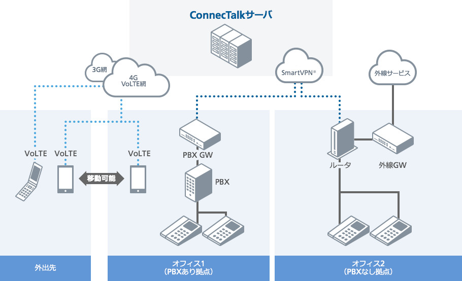 ConnecTalk | クラウドPBX・FMC | ソフトバンク